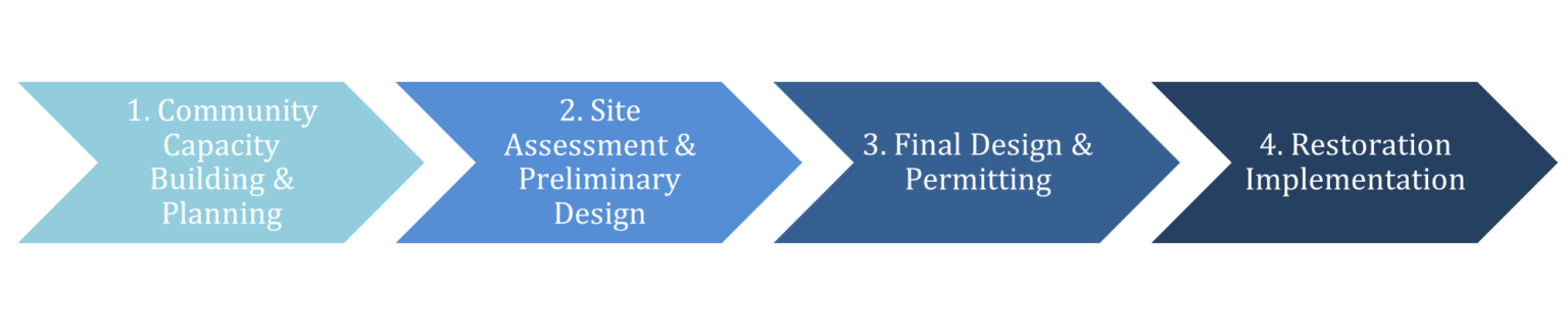 National Coastal Resilience Fund - Native American Fish and Wildlife ...